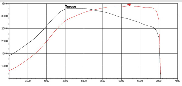 long awaited dyno graph | VW Vortex - Volkswagen Forum