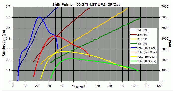 Fourtitude.com - Maximum *SAFE* RPM on the 1.8T